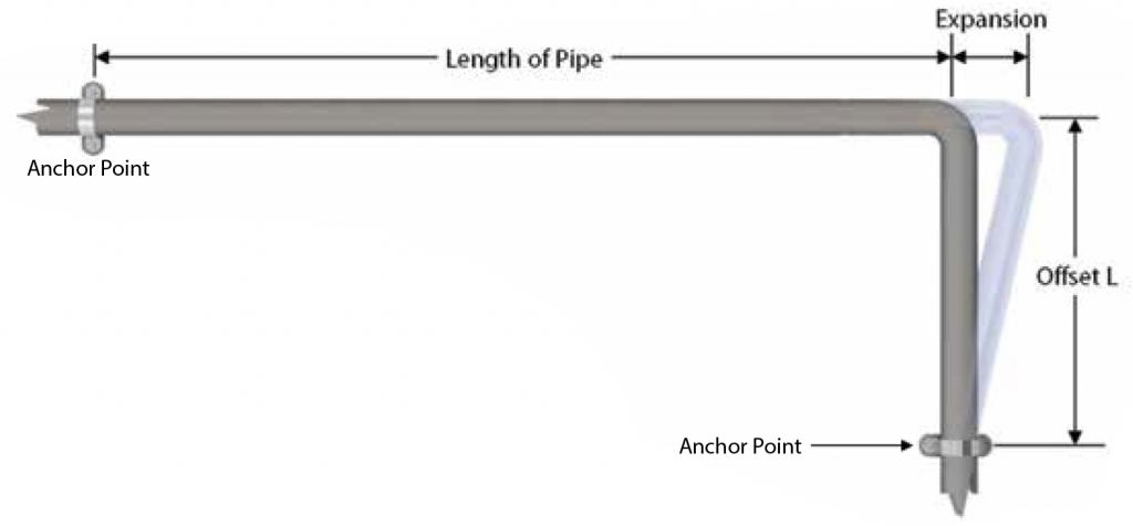 Pipework Design Guides | DST Group